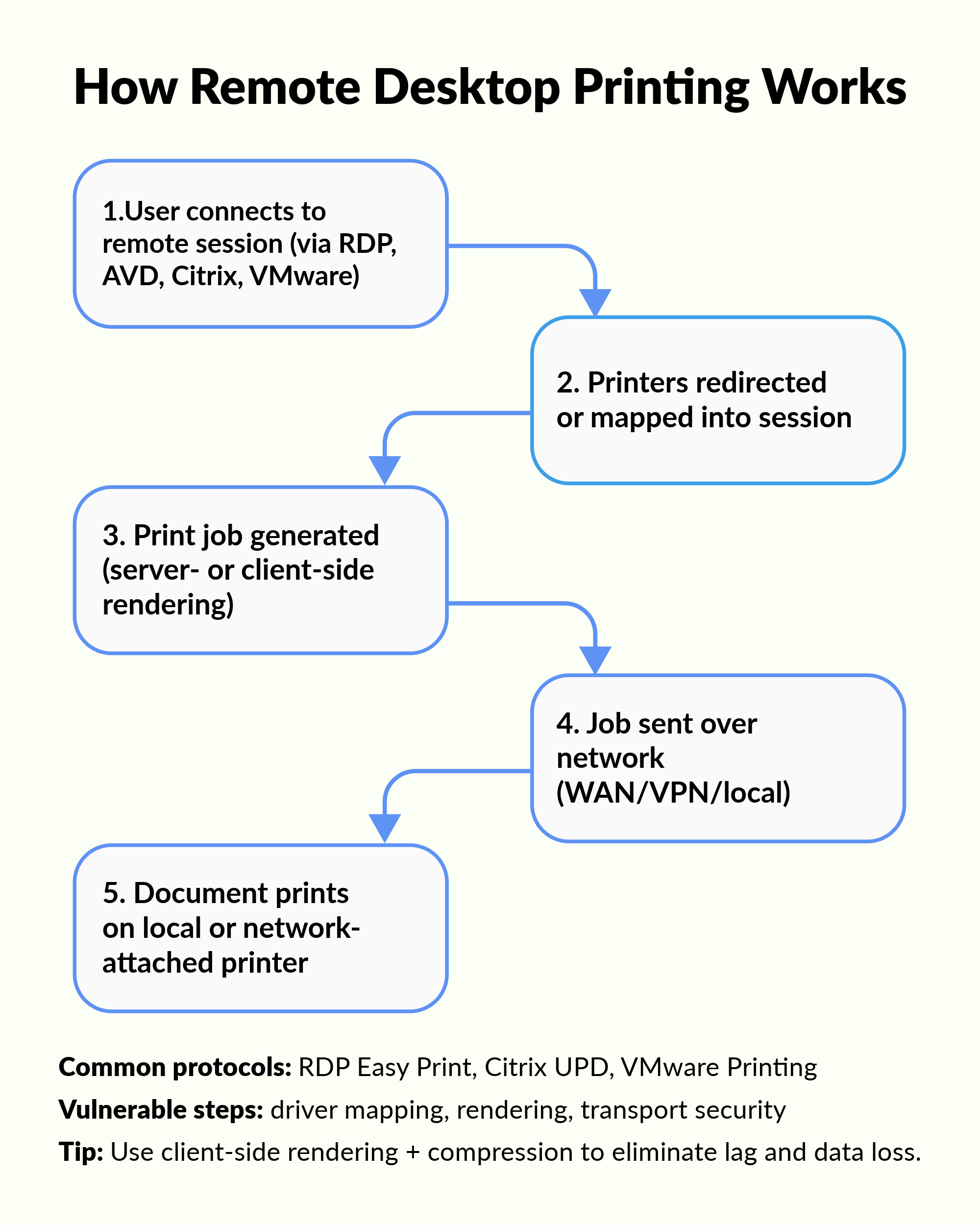 Remote Desktop Printing Guide for RDP, AVD & Citrix Admins